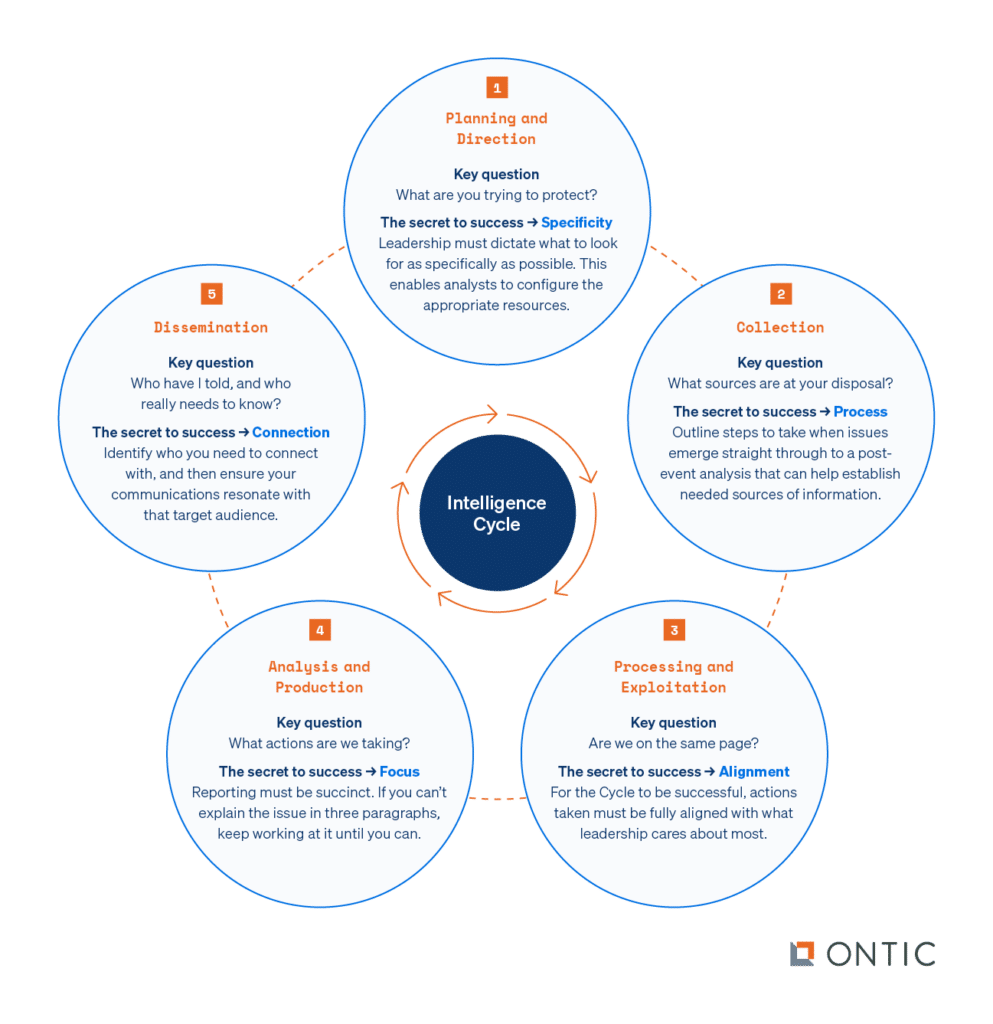 The Intelligence Cycle in Action - Ontic
