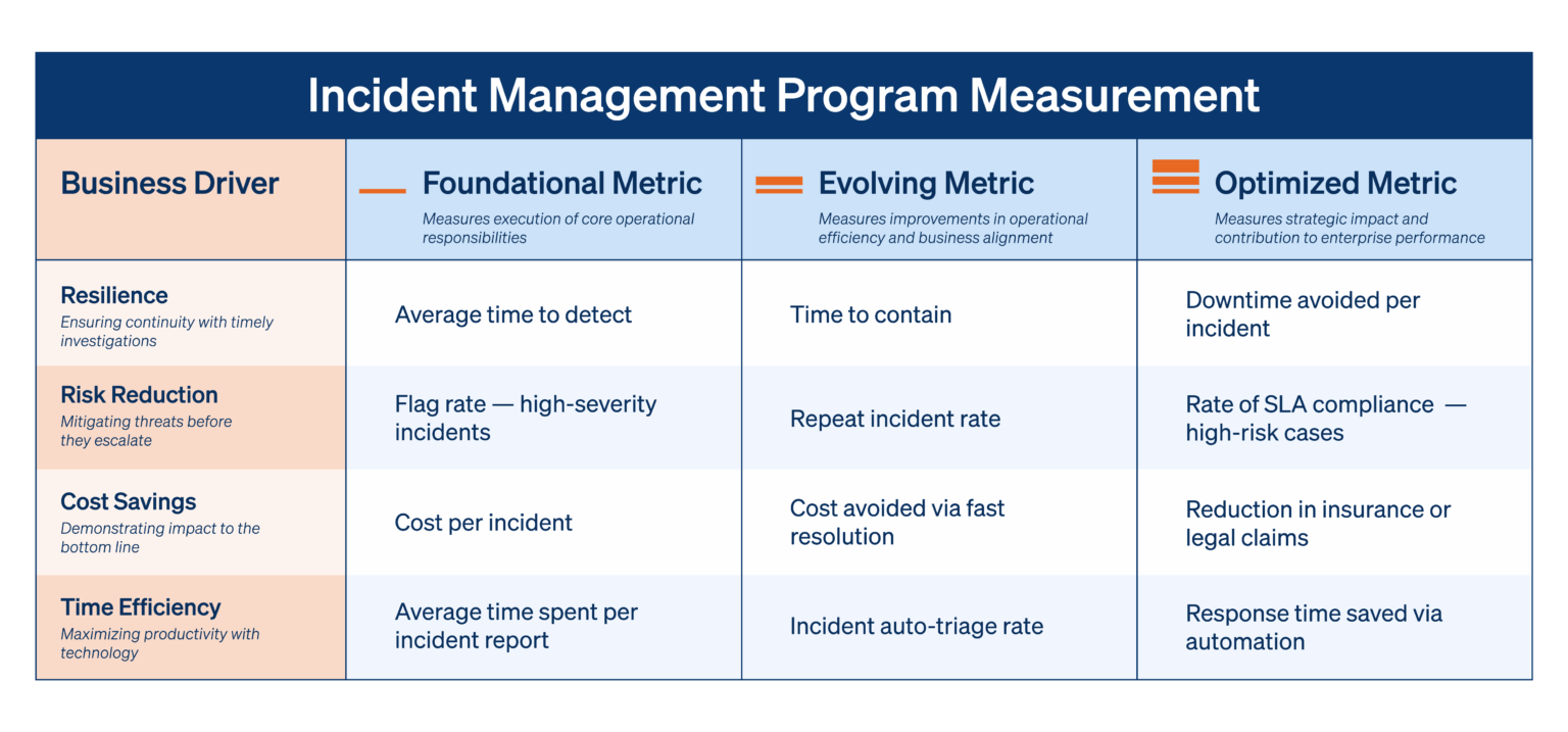Measuring Program Impact: Incident Management - Ontic